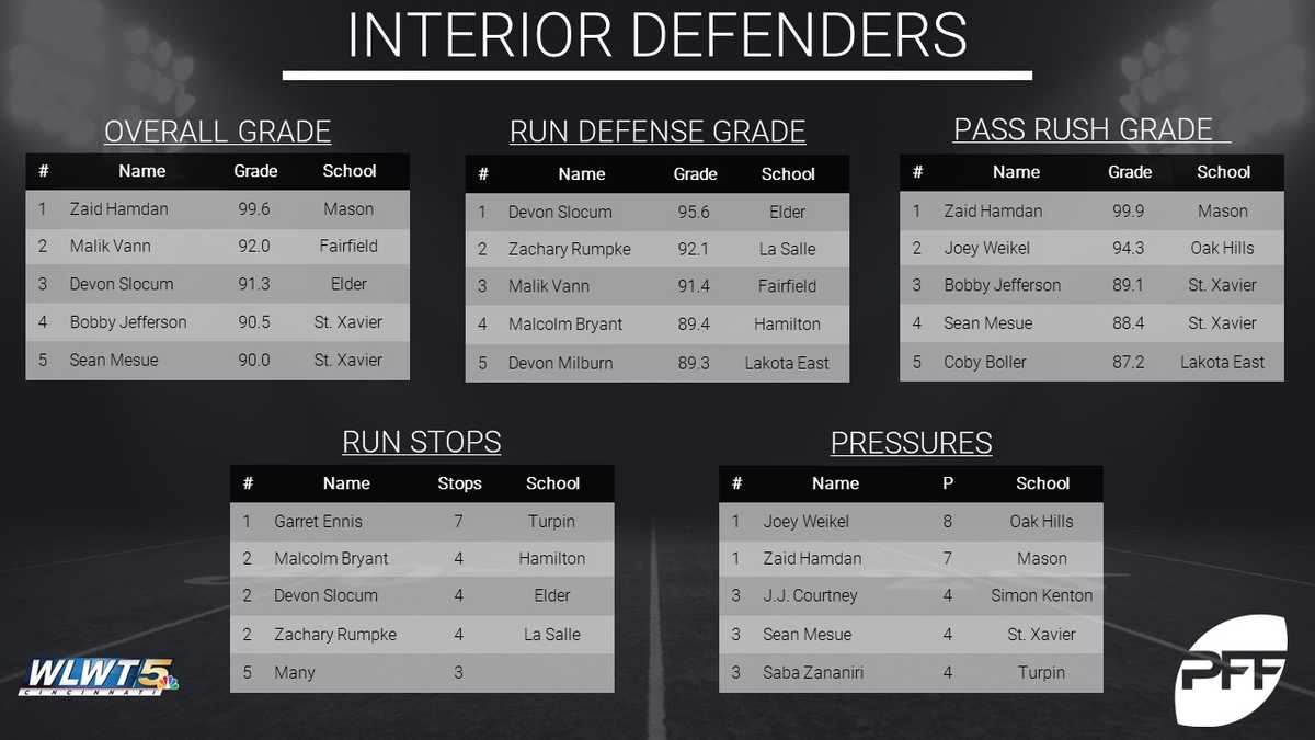 Blitz5: High School Position Grades for Week 1
