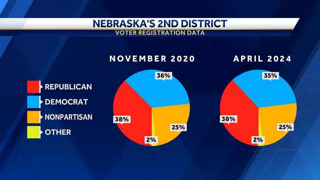 Examining changes in Nebraska District 2 since 2020