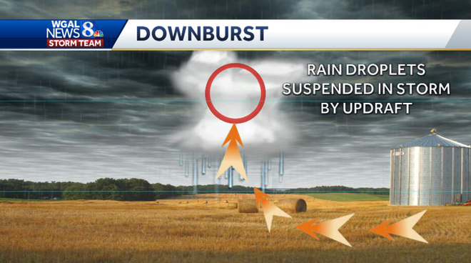 Downburst, Not Tornado, Caused Damage in Juniata, Perry Counties Thursday