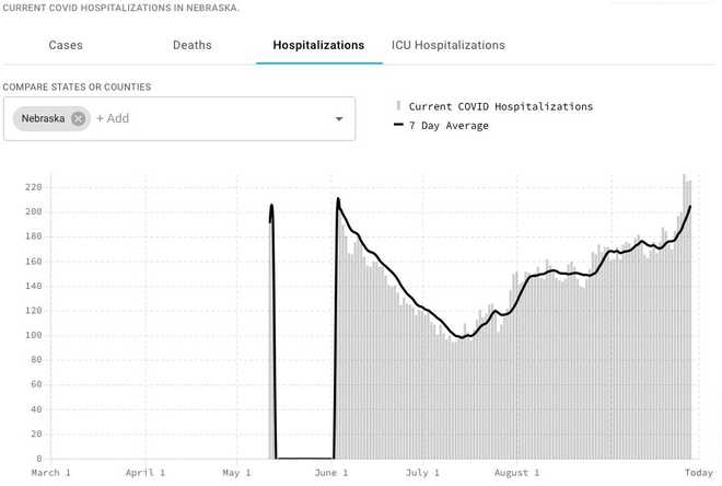 'We still need to be vigilant': UNMC expert scientist warns of upward ...