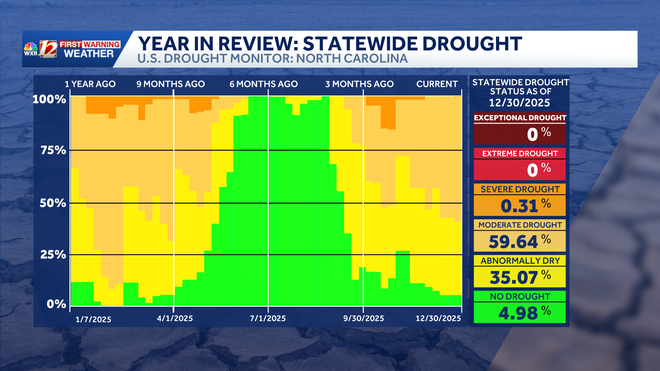 Drought conditions in North Carolina are getting worse