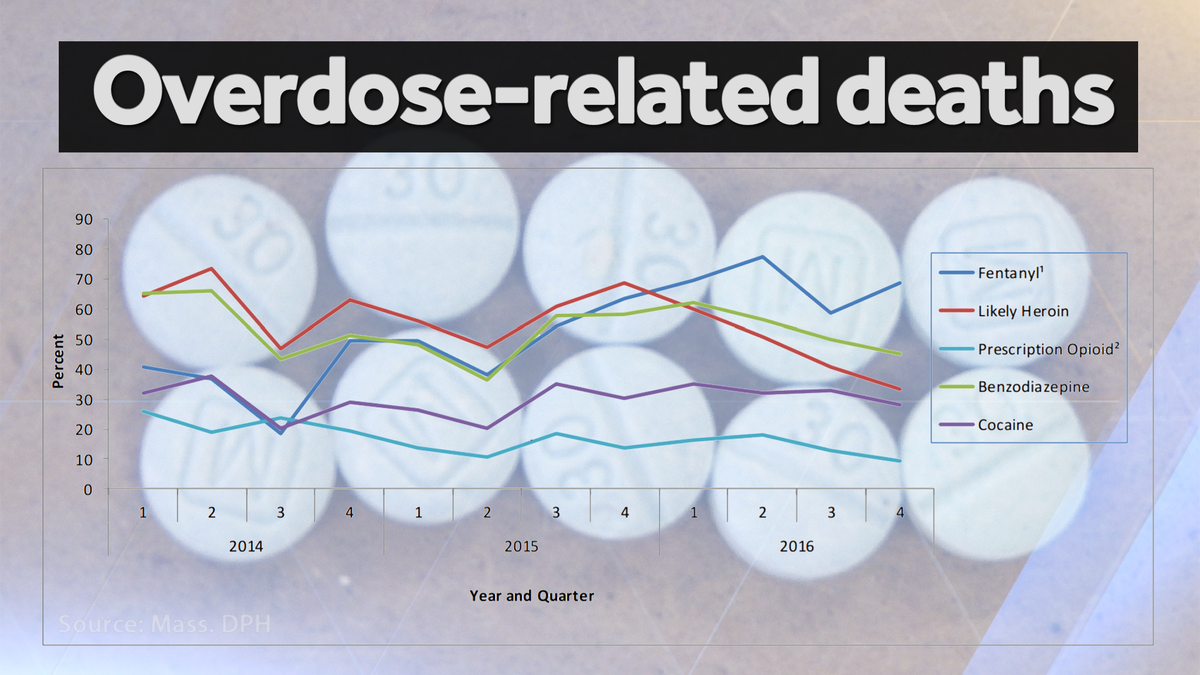 State of Addiction: Opioid-related overdose deaths continued to rise ...
