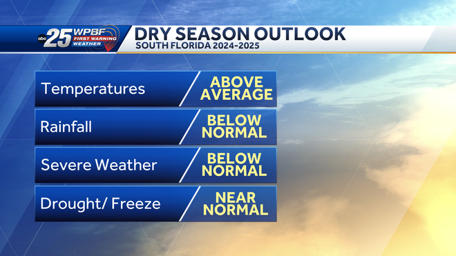South Florida's Dry Season Outlook