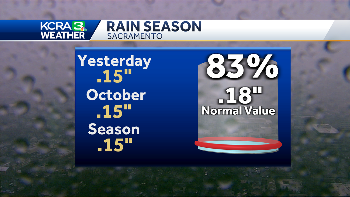 New rain season gets off to a good start in Sacramento