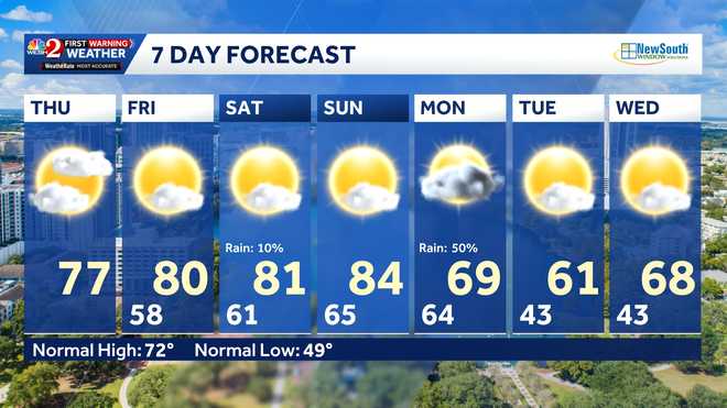 Central Florida Forecast: Spotty showers Friday