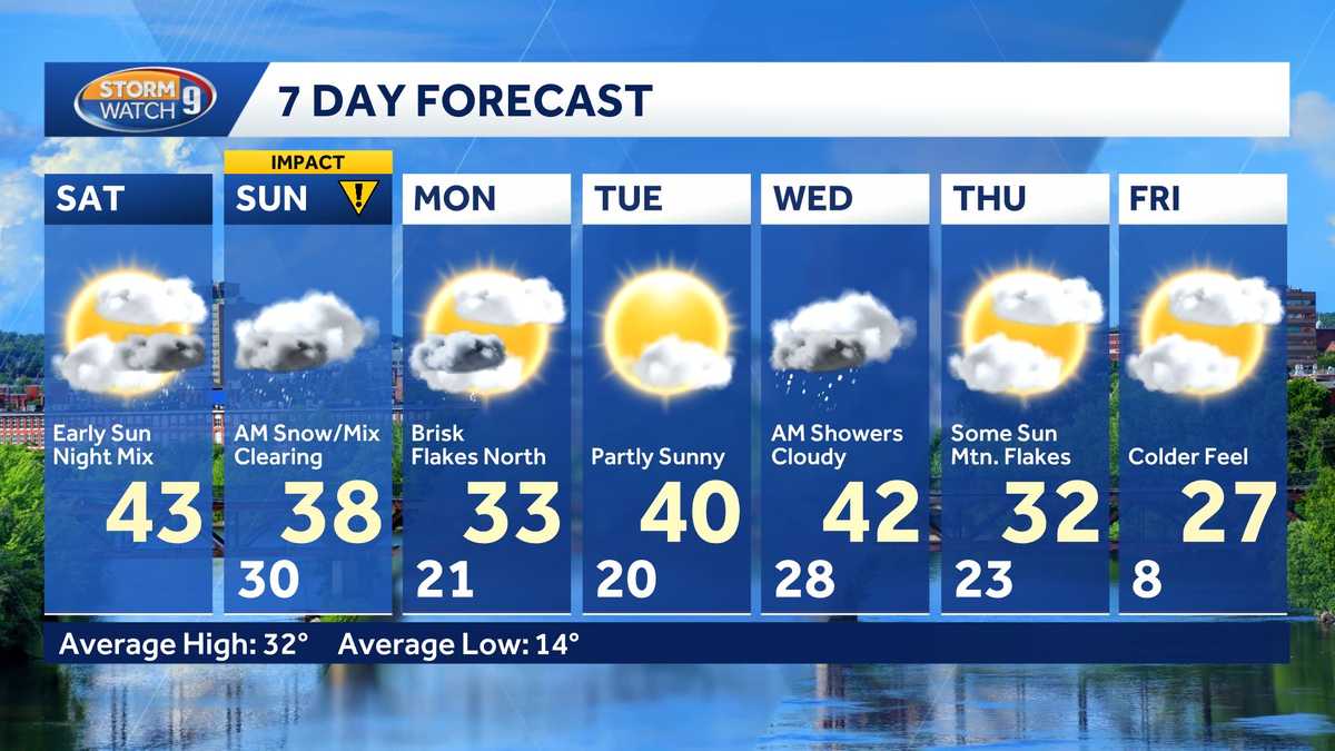 Chilly, breezy Monday before temperatures warm