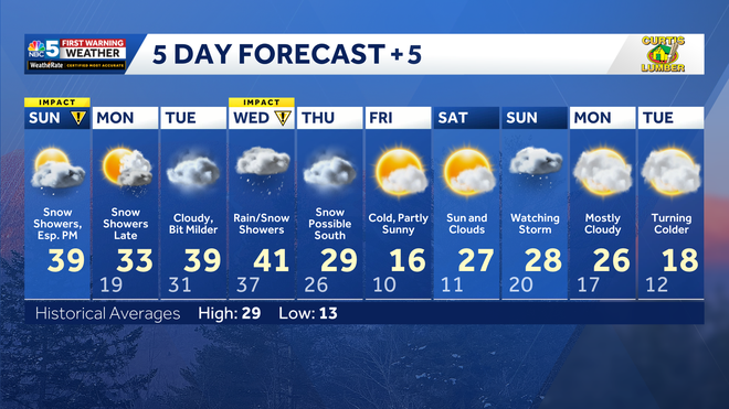 NBC5 First Warning Weather