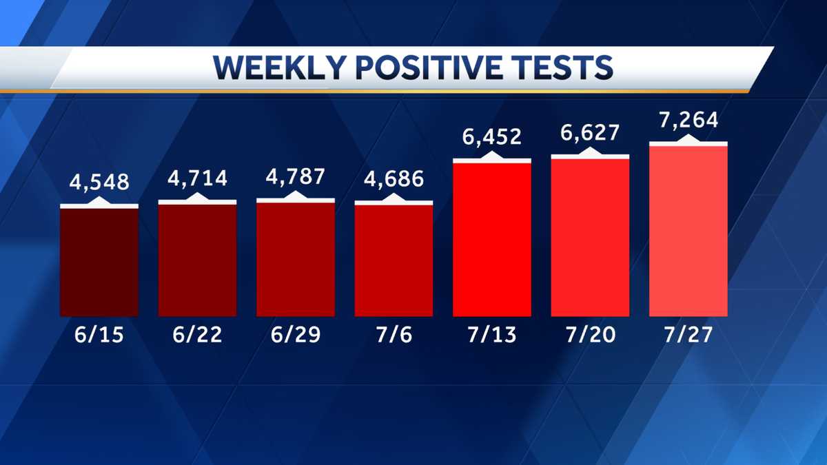 Iowa’s COVID-19 numbers trend upward for 7 straight weeks