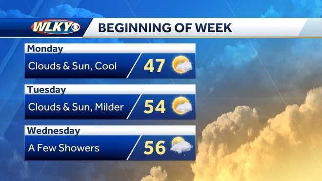 Louisville weather planner: Tranquil start to the week in Louisville ...