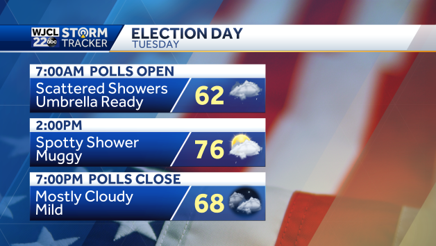 A few showers possible on Election Day