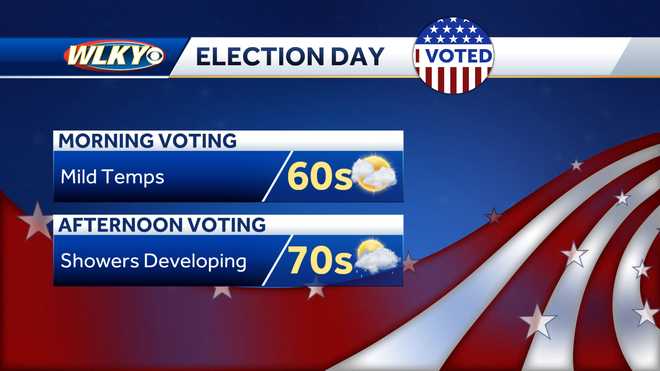 Louisville area to see breezy, warm start to week with rain possible later