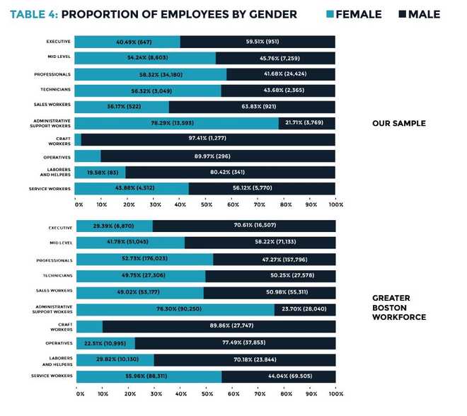 Boston women earn 77 cents for every dollar a man earns, research finds
