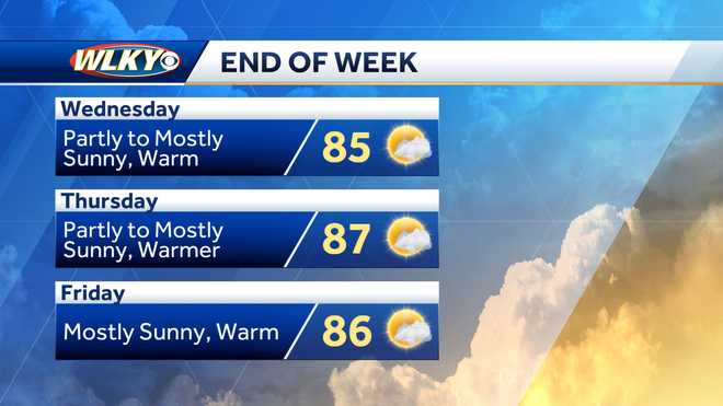 Weekly weather planner: Dry skies, warmer temperatures for the final ...