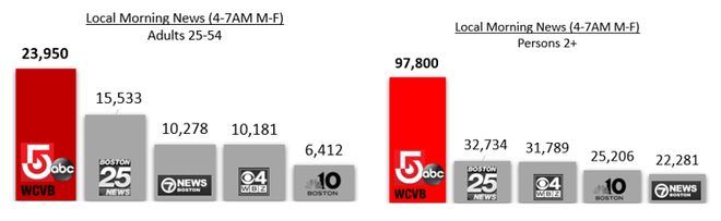 WCVB Channel 5 Sweeps November 2019 Ratings Race WCVB Channel 5 Sweeps November 2019 Ratings Race