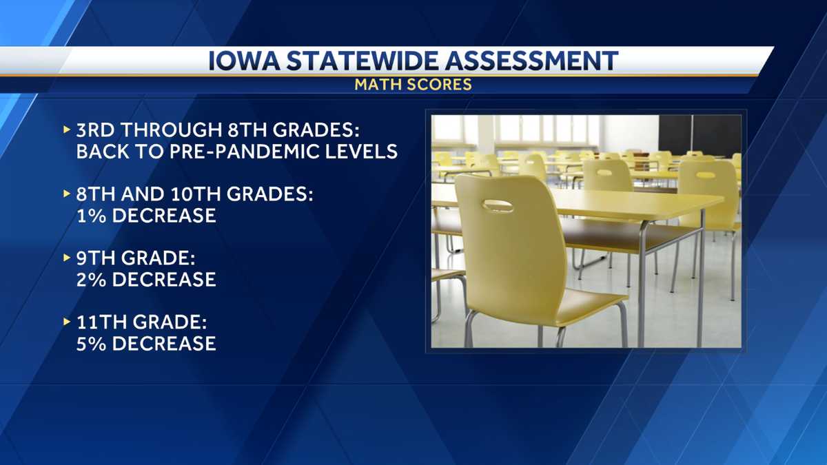 Iowa statewide assessment scores show improvement for students