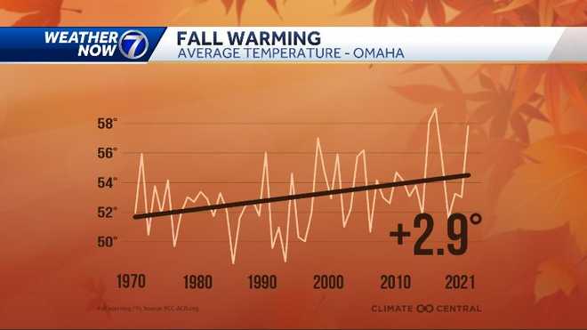 Why Omaha is seeing rising fall temperatures