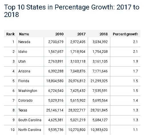Carolinas make top 10 list of fastest growing states for 2018