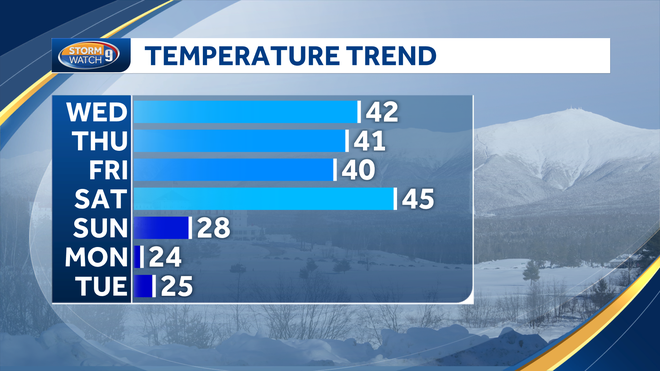 February thaw does damage to NH snowpack as temperatures hit 40s