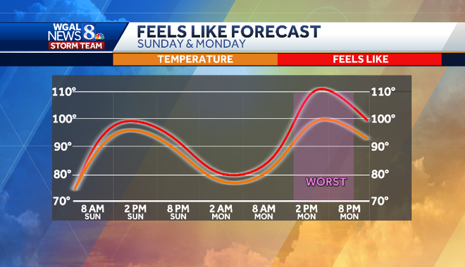 EXCESSIVE HEAT WARNING goes into effect Sunday at 11 a.m.