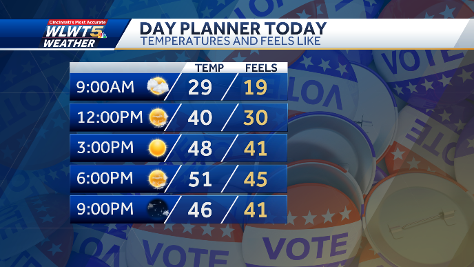 Tuesday weather planner: Take your coat to the polls