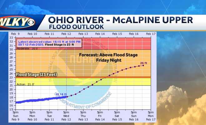 Ohio River forecast to crest this weekend: What to expect