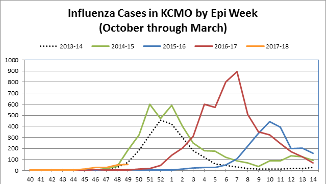 Positive flu cases in Missouri nearly 6 times higher than this time in 2016