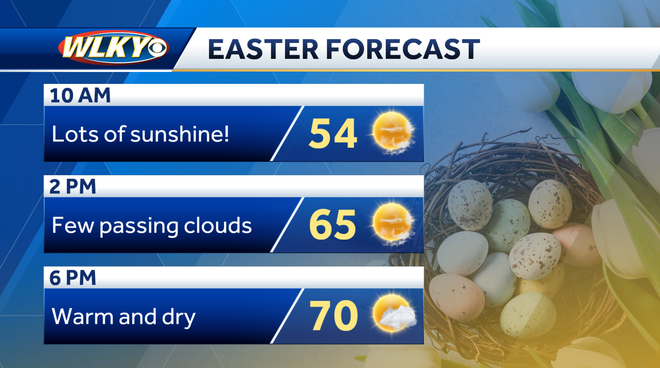 Weekend weather planner: Warmer, peaceful weather for Easter