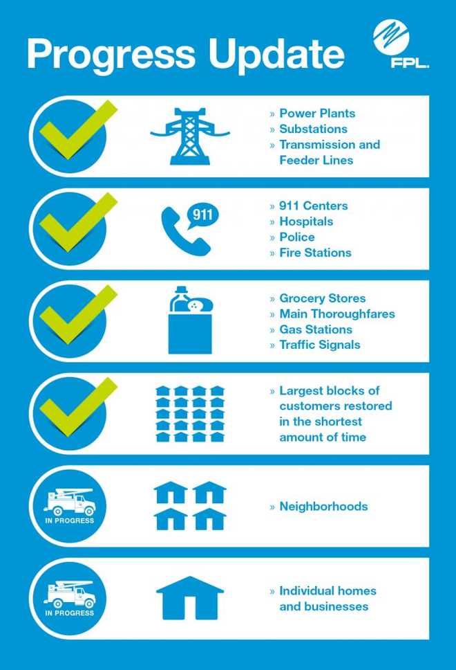 How FPL restores power