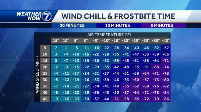Omaha metro sees subzero temps and windchills Sunday into Tuesday