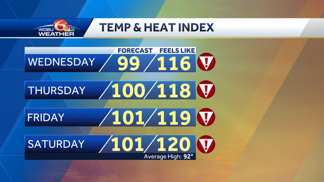 Heat index stays above 113