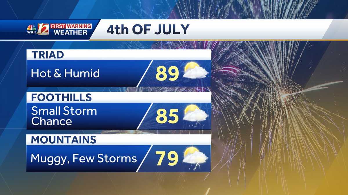 Fourth of July Forecast: hot and muggy with afternoon storms