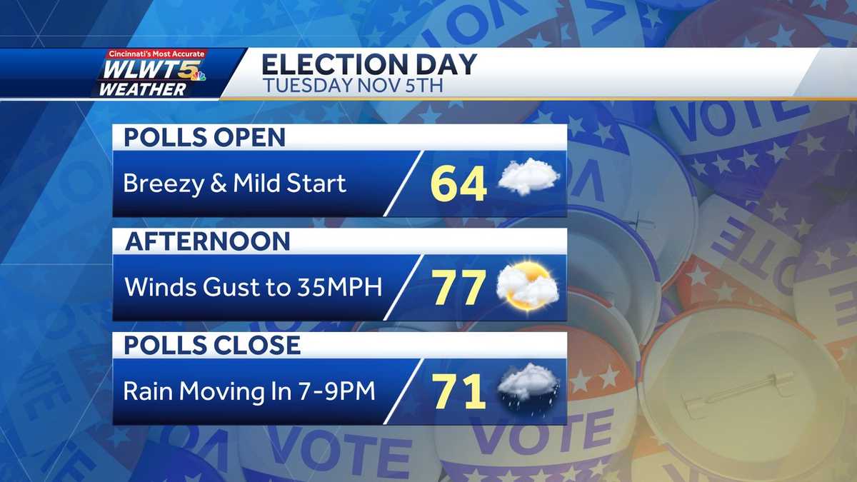 Election Day forecast: Tracking arrival of some wind and rain