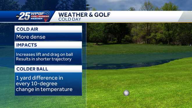 How the weather plays a role in the game of golf