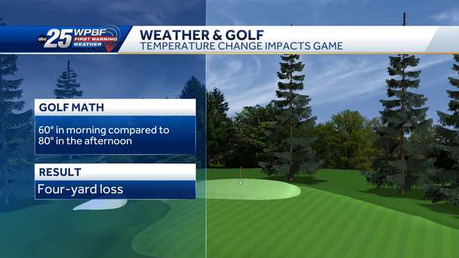 How the weather plays a role in the game of golf