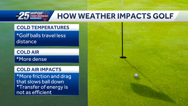 How does weather impact a round of golf?