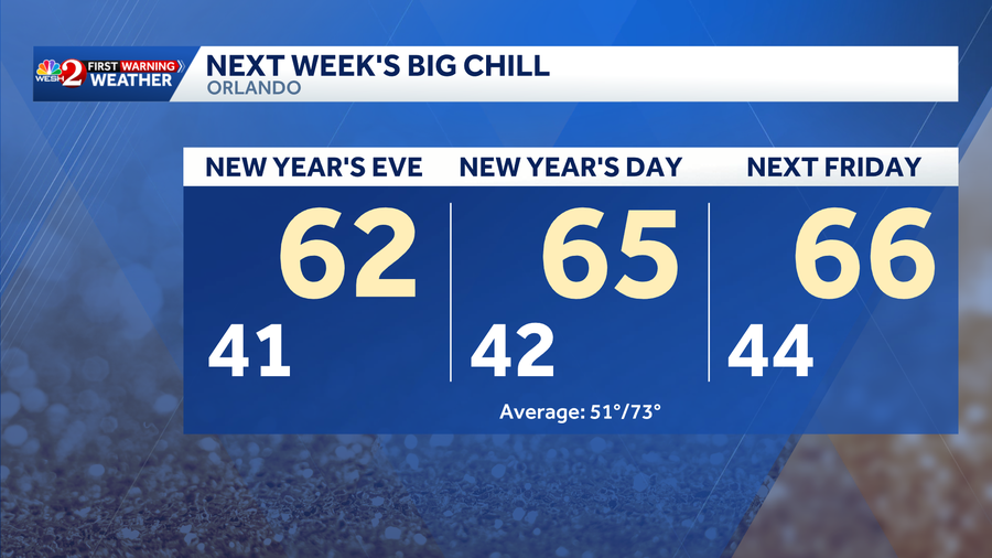 Cool, foggy start this morning; big chill arriving next week