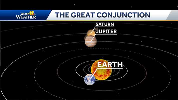 'The Great Conjunction' to show Jupiter, Saturn aligning