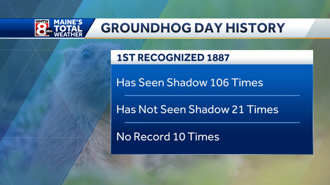 Punxsutawney Phil says "early spring" but is he typically right?