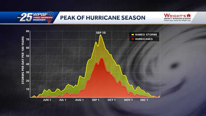 60 days into the hurricane season, find out what August means