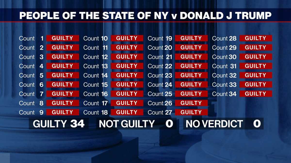 Trump guilty verdict: Reaction from the Wisconsin politicians