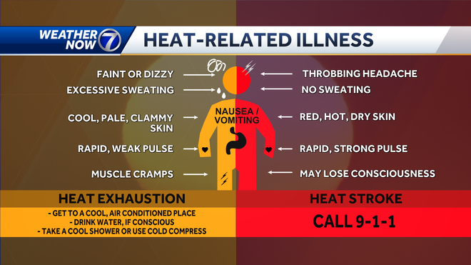 Omaha weather: Dangerous heat continues Monday