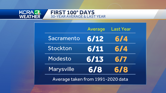 KCRA 3 weather Impact Days: First 100s of the year expected late next week