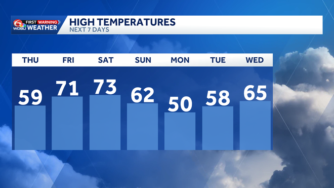 Roller Coaster Temperature Ride Ahead! Freeze Risk Next Week?