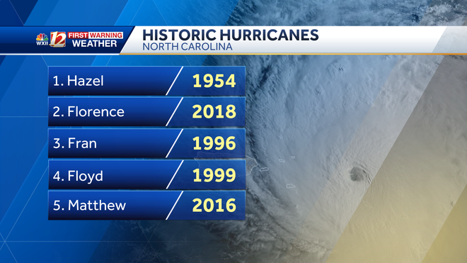 2024 Hurricane Season: Most destructive storms in North Carolina