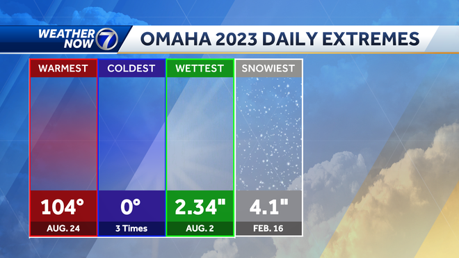 Omaha 2023 weather: Warm, dry and no subzero temperature