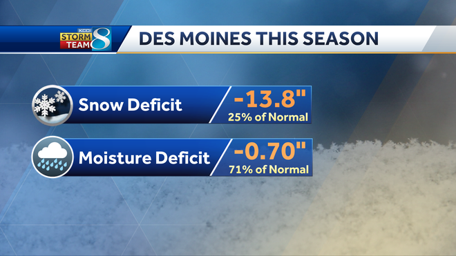 Iowa weather: Much of state is foot behind normal snowfall totals
