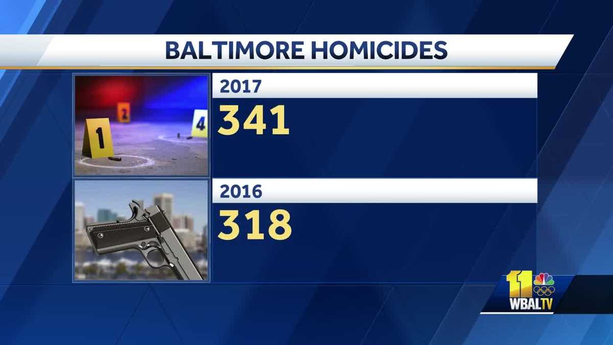 USA Today: Baltimore is nation's most dangerous city