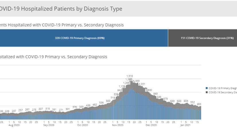 COVID-19 hospitalizations decline, but doctors warn pandemic is not over