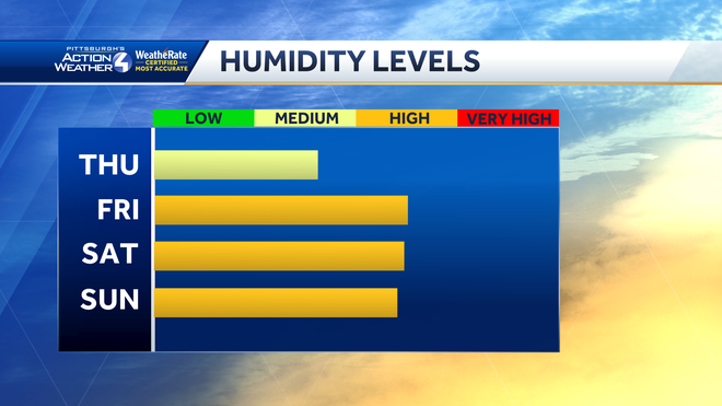 Warm temperatures, then rain for Western Pennsylvania