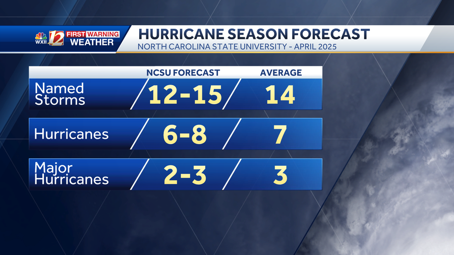 Ready for hurricane season? NOAA's 2025 Atlantic outlook